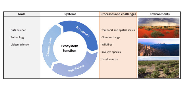 Ecosystem Dynamics Lab | Aaron Greenville